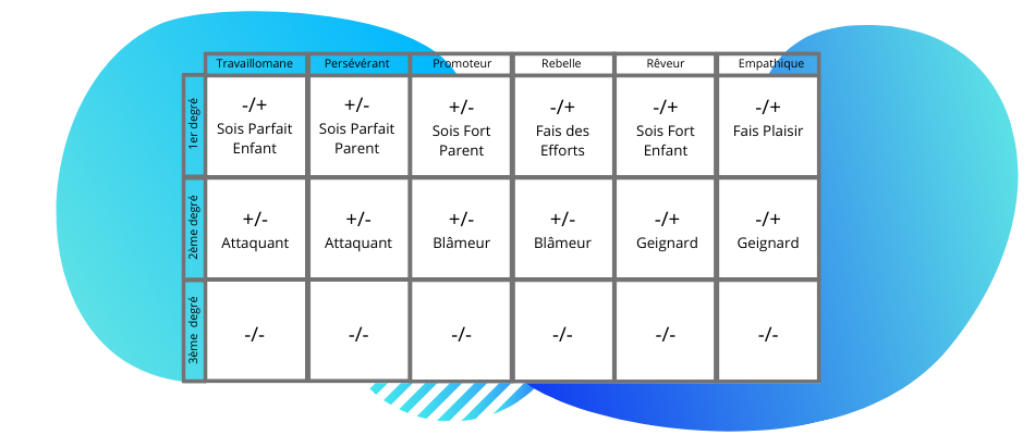 Les mécanismes de stress en Process Com - Metamorphoses